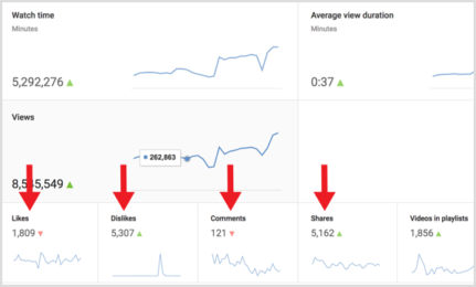 7 Metrics to Audit Your YouTube Channel : Social Media Examiner