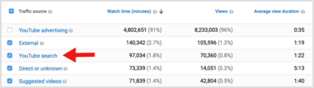 7 Metrics to Audit Your YouTube Channel : Social Media Examiner