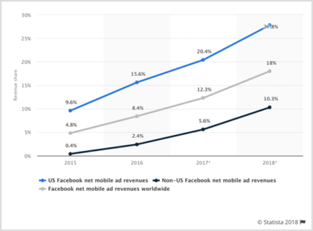 New Facebook Advertising Research for Marketers : Social Media Examiner