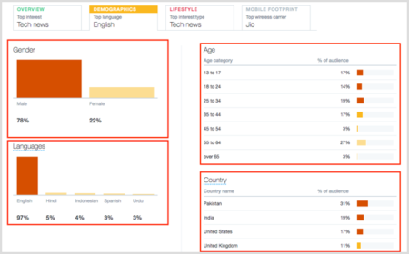 How to Use 4 Twitter Analytics Tools to Improve Twitter Ad Performance ...
