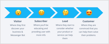 How to Build a Facebook Messenger Bot Sequence : Social Media Examiner