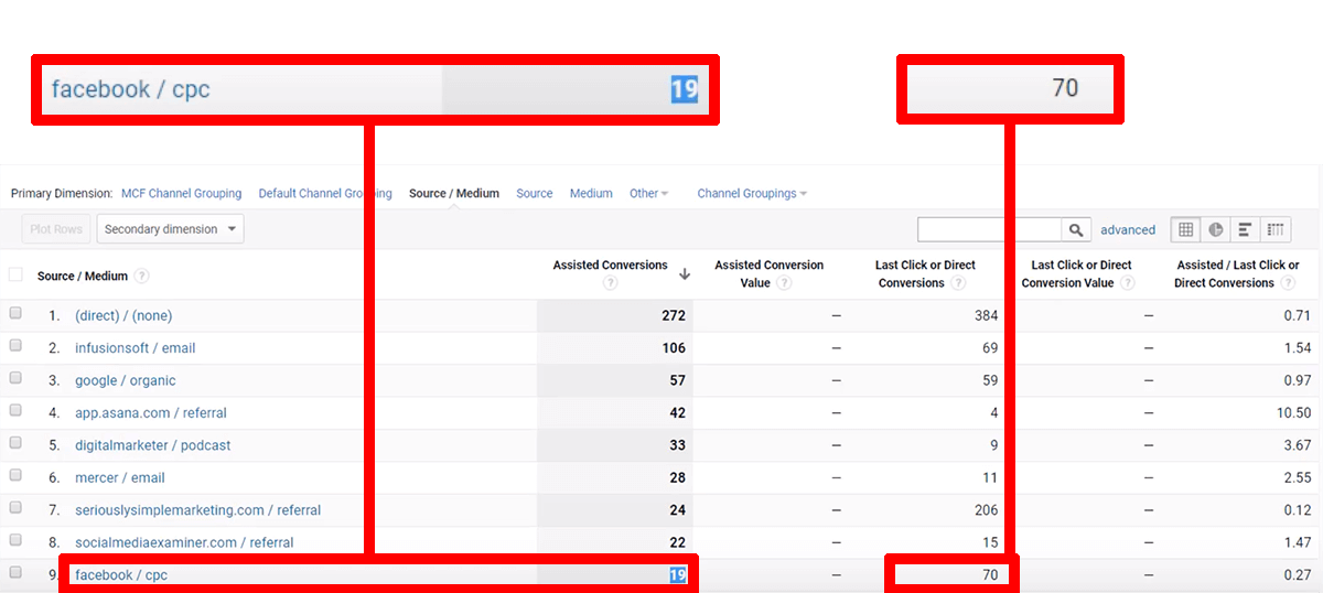 How Google Analytics Attributes Traffic From Facebook : Social Media ...