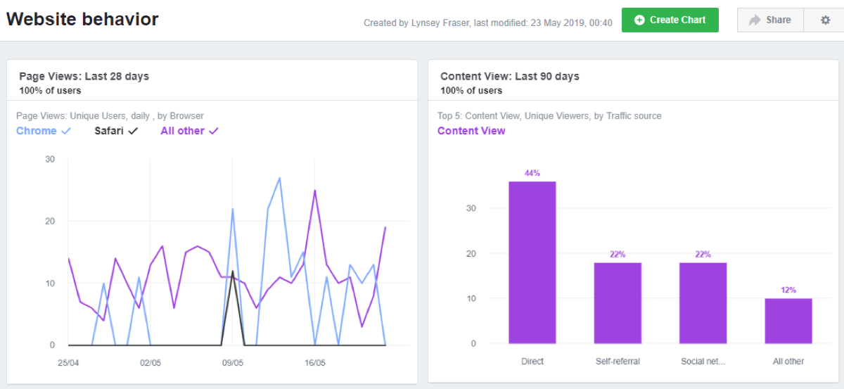 How to Set Up Facebook Analytics and Facebook Attribution : Social ...