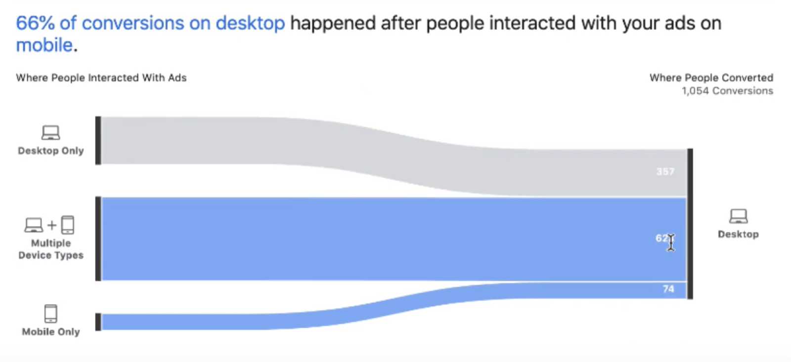 How to Analyze Your Facebook Ad Funnel Using Facebook and Google ...