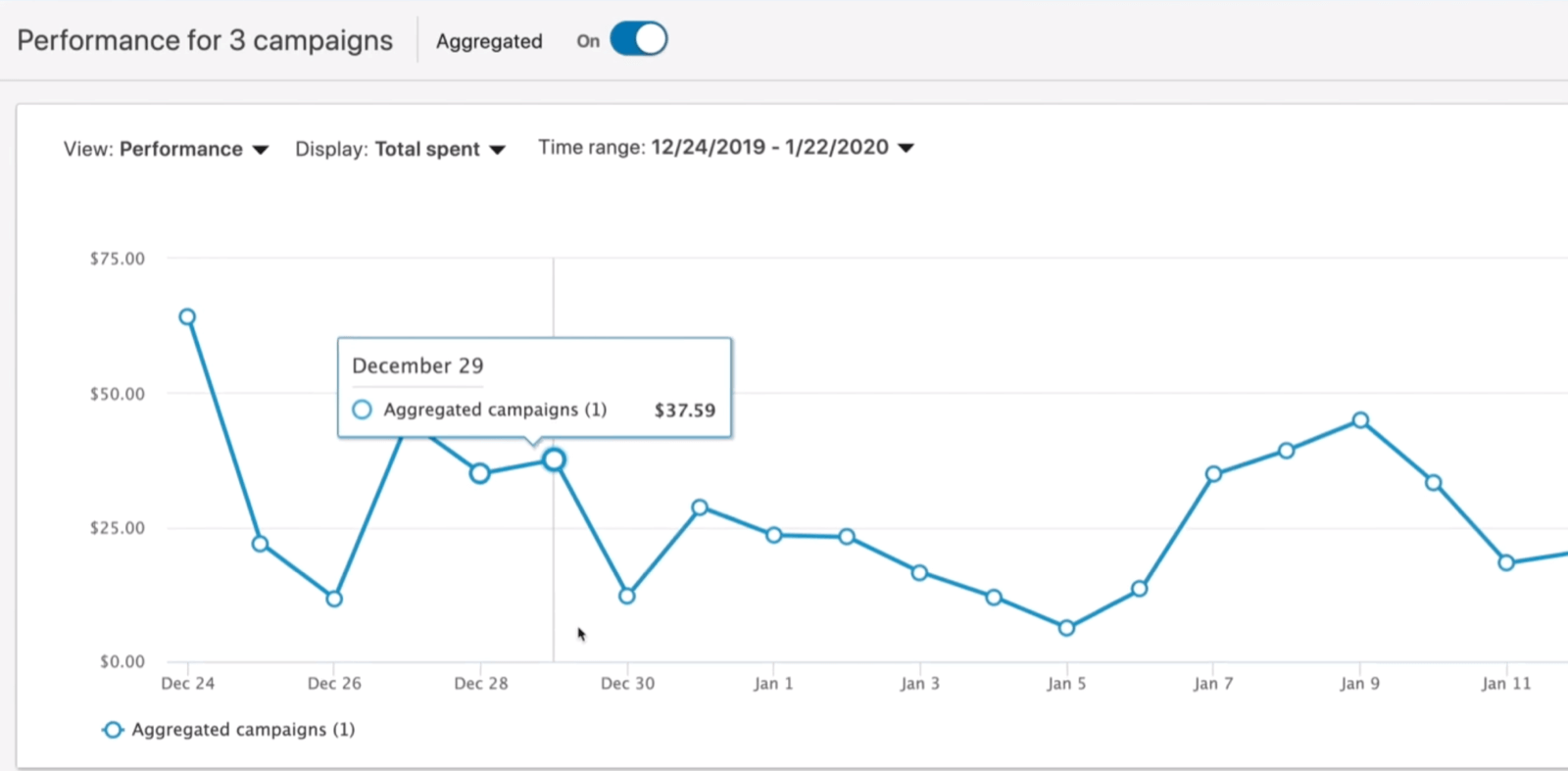 How to Analyze Your LinkedIn Ad Performance : Social Media Examiner