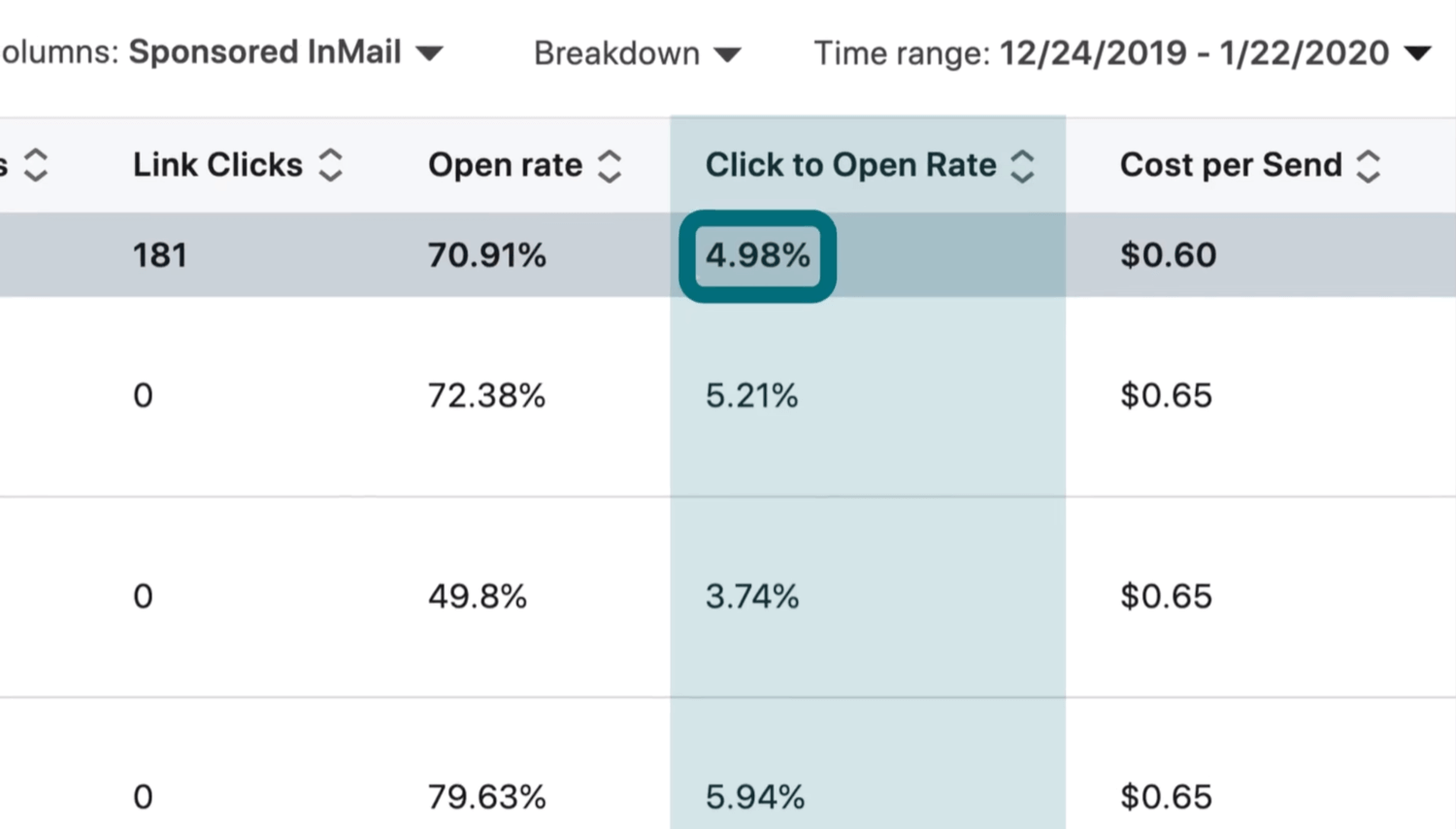 How to Analyze Your LinkedIn Ad Performance : Social Media Examiner