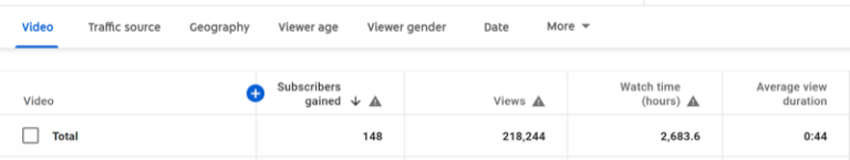 YouTube Analytics: How to Use Data to Inform Your Future Videos ...