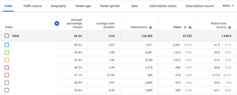 YouTube Analytics: How to Use Data to Inform Your Future Videos ...