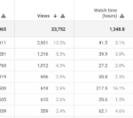 YouTube Analytics: How to Use Data to Inform Your Future Videos ...