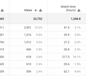 YouTube Analytics: How to Use Data to Inform Your Future Videos ...