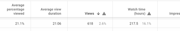 YouTube Analytics: How to Use Data to Inform Your Future Videos ...