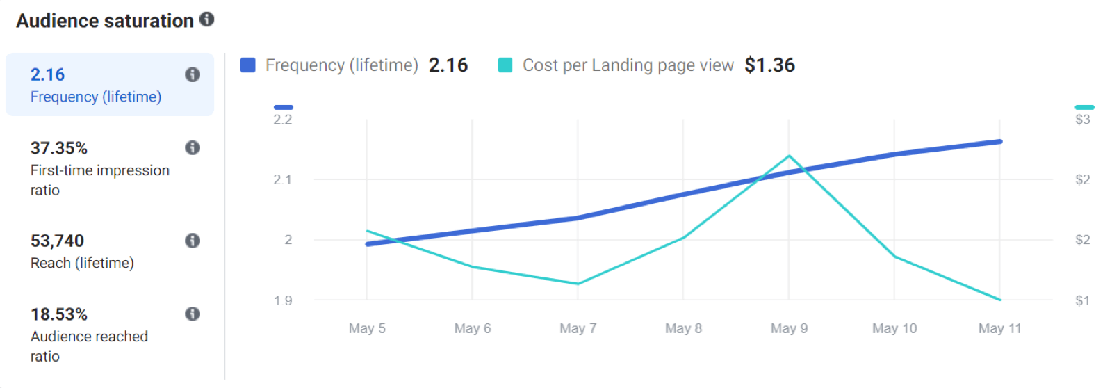 Ad Fatigue: Bringing New Life to Your Facebook and Instagram Ads ...