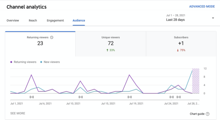 How to Analyze Your YouTube Channel and Videos: A Step-by-Step Guide : Social Media Examiner