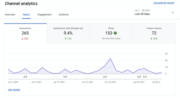 How to Analyze Your YouTube Channel and Videos: A Step-by-Step Guide : Social Media Examiner