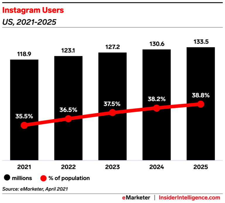 Instagram Growth and Organic Posting Benchmarks : Social Media Examiner