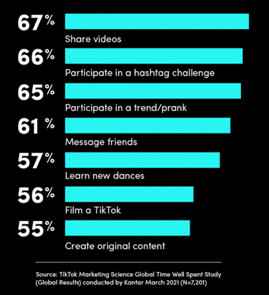 TikTok Growth and How Marketers Are Responding : Social Media Examiner
