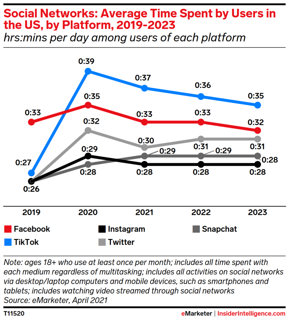 TikTok Growth Projections and the Opportunity With Gen Z : Social Media ...