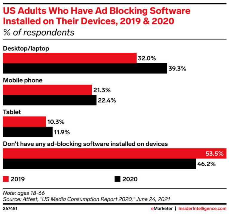 Google Analytics Blocking and What It Means for Marketers : Social ...