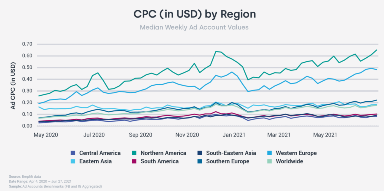 Facebook and Instagram Ad Benchmarks: What Marketers Need to Know ... Facebook and Instagram Ad Benchmarks: What Marketers Need to Know ...