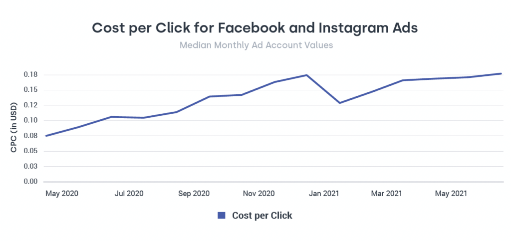 Facebook and Instagram Ad Benchmarks: What Marketers Need to Know ...