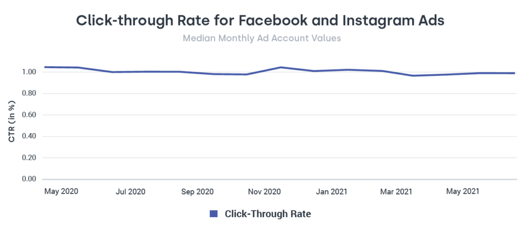 Facebook and Instagram Ad Benchmarks: What Marketers Need to Know ... Facebook and Instagram Ad Benchmarks: What Marketers Need to Know ...