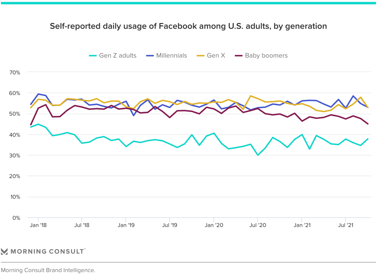 Are Consumers and Marketers Abandoning Facebook? : Social Media Examiner