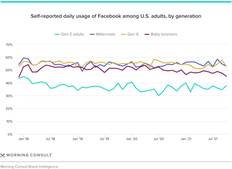 Are Consumers and Marketers Abandoning Facebook? : Social Media Examiner