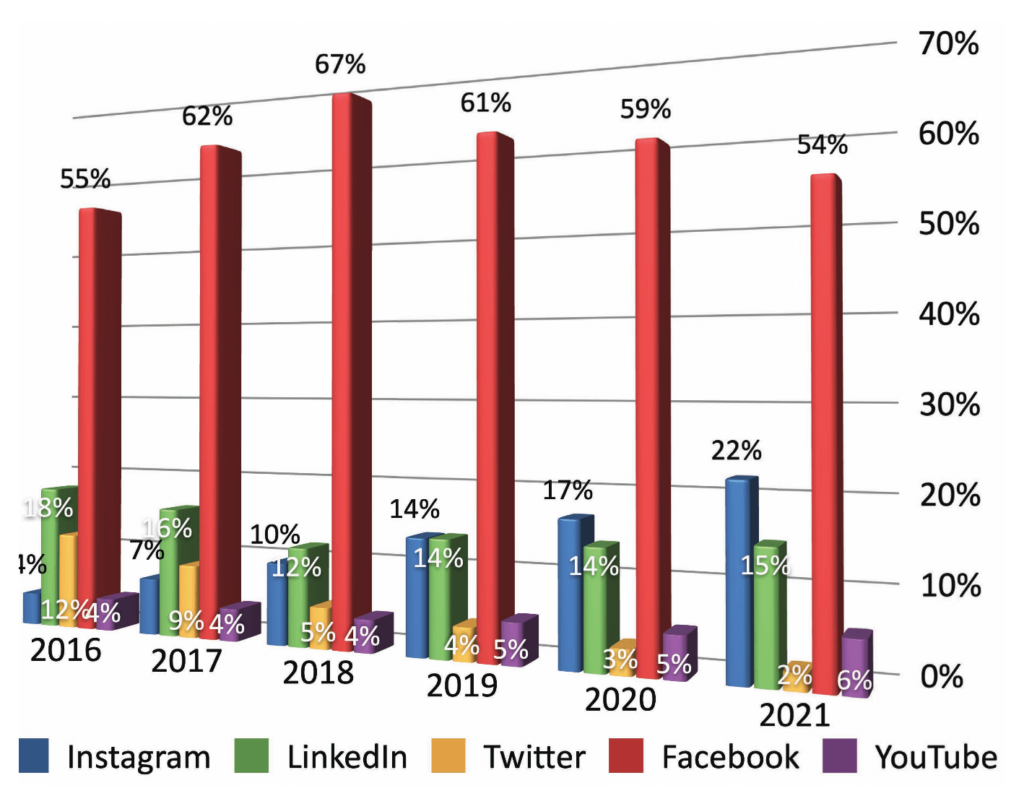 Are Consumers and Marketers Abandoning Facebook? : Social Media Examiner