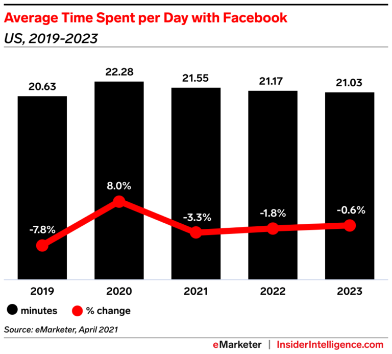 Are Consumers and Marketers Abandoning Facebook? : Social Media Examiner