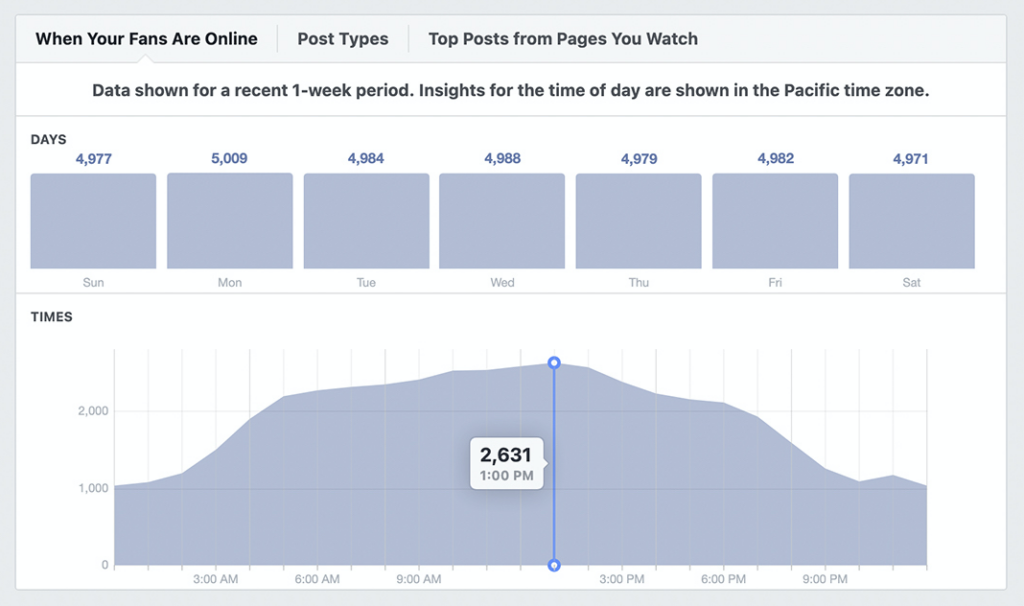 The Best Time to Post on Social Media: A Research-Based Approach ...
