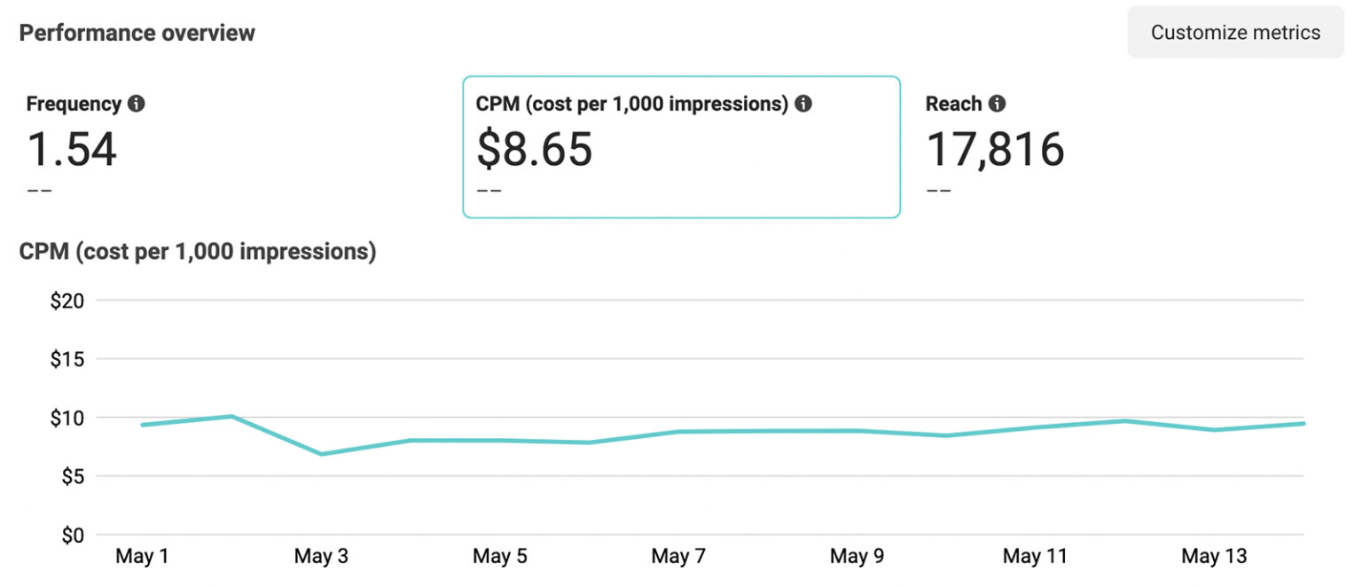 How to Identify and Fix Poorly Performing Facebook Ads : Social Media ...