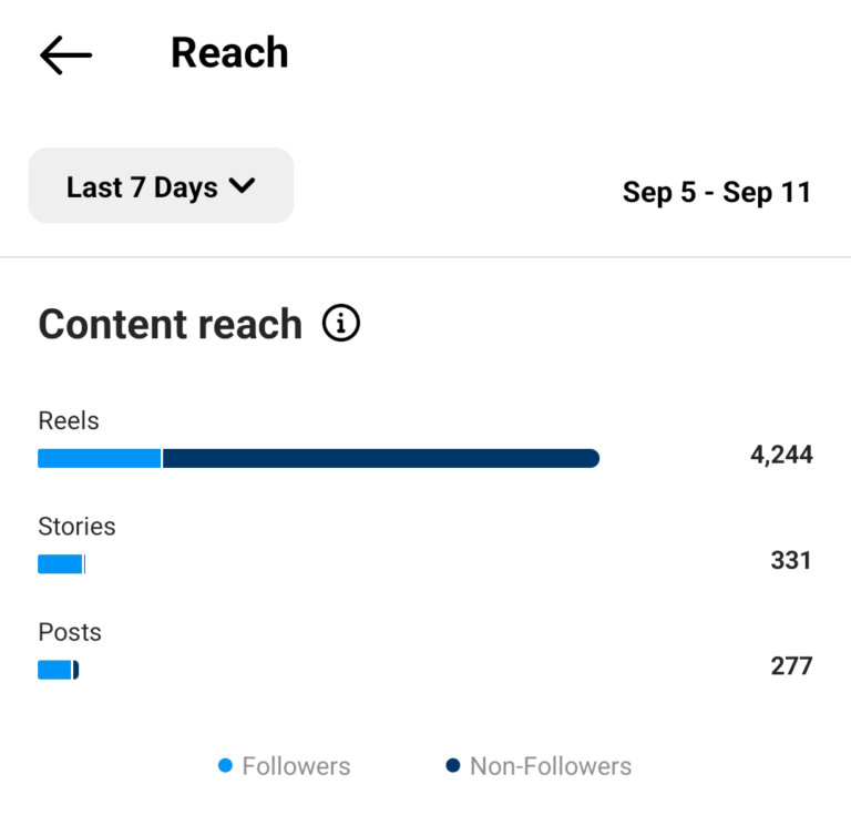 How to Use Instagram Reels Insights : Social Media Examiner