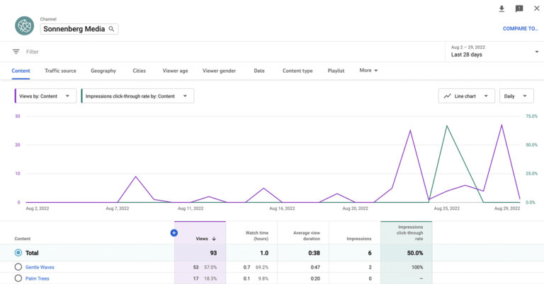 How to Use YouTube Shorts Analytics and Remix Metrics : Social Media Examiner