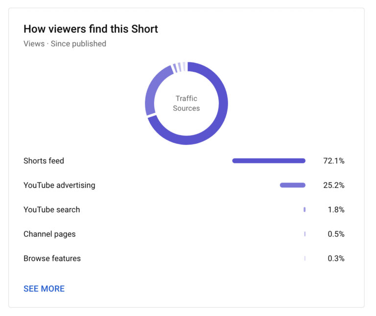 How to Use YouTube Shorts Analytics and Remix Metrics : Social Media Examiner