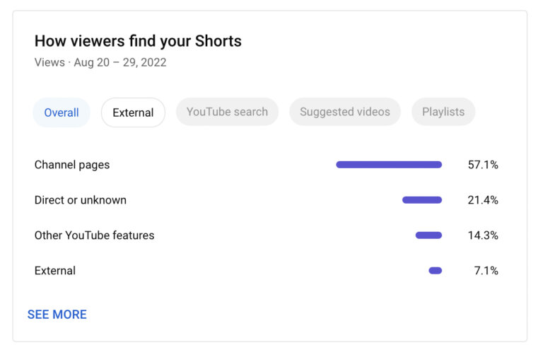 How to Use YouTube Shorts Analytics and Remix Metrics : Social Media Examiner