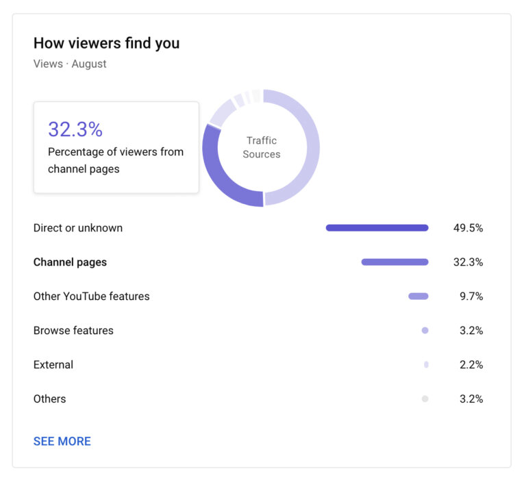 Using YouTube Studio Analytics for Shorts, Remixes, and More : Social ...