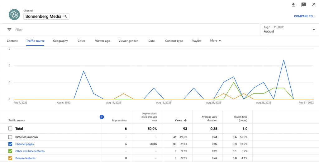 Using YouTube Studio Analytics for Shorts, Remixes, and More : Social ...