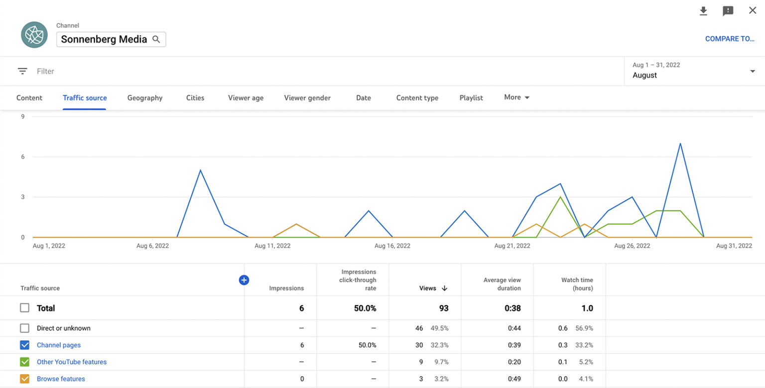 Using YouTube Studio Analytics for Shorts, Remixes, and More : Social Media Examiner