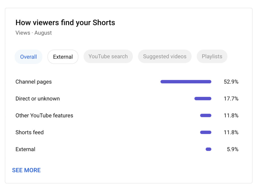 Using YouTube Studio Analytics for Shorts, Remixes, and More : Social ...