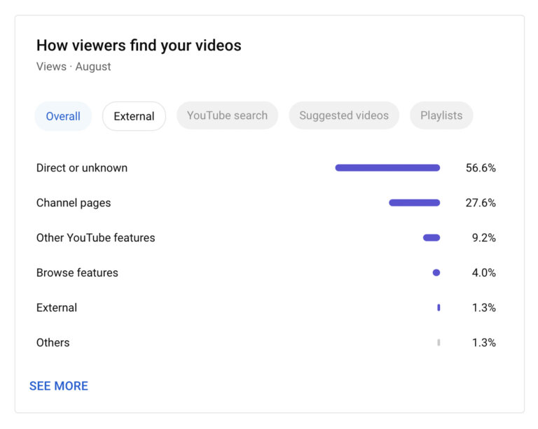 Using YouTube Studio Analytics for Shorts, Remixes, and More : Social ...
