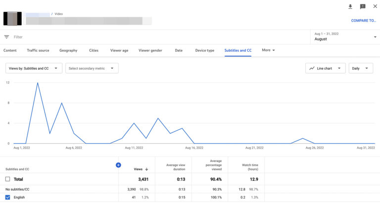 Using YouTube Studio Analytics for Shorts, Remixes, and More : Social ...