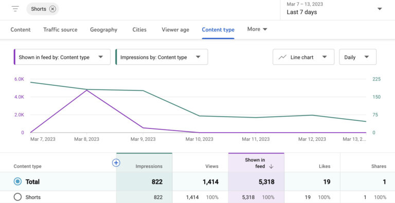How to Analyze Your YouTube Shorts : Social Media Examiner