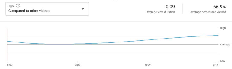 How to Analyze Your YouTube Shorts : Social Media Examiner