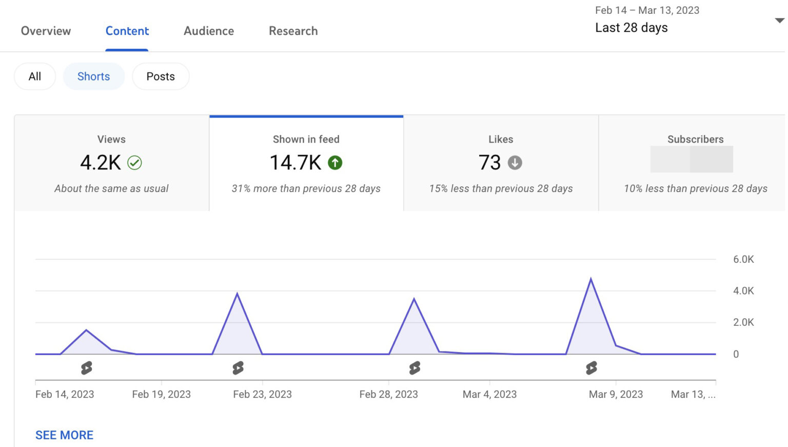How to Analyze Your YouTube Shorts : Social Media Examiner