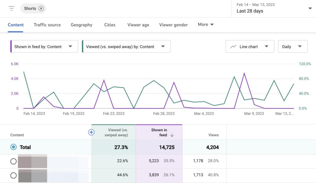 How to Analyze Your YouTube Shorts : Social Media Examiner