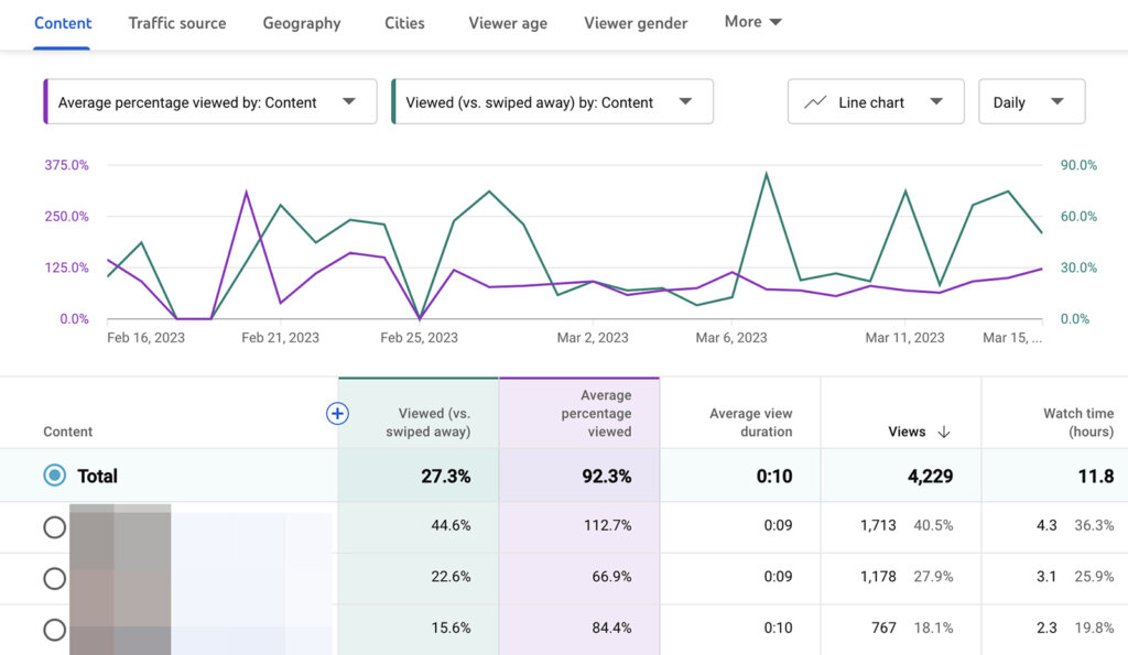 How to Analyze Your YouTube Shorts : Social Media Examiner