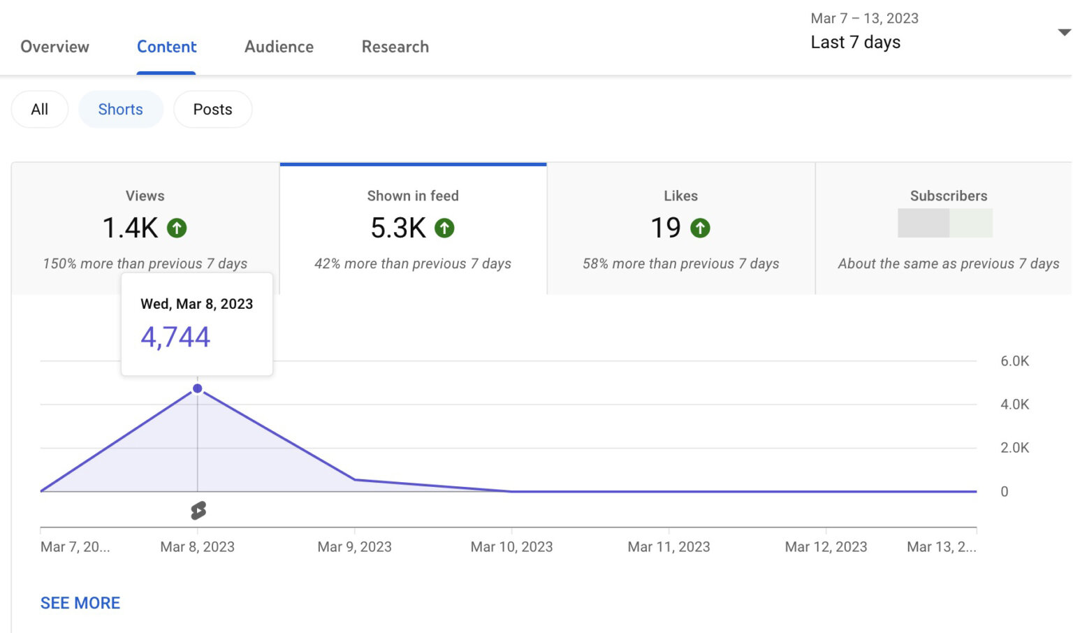 How to Analyze Your YouTube Shorts : Social Media Examiner