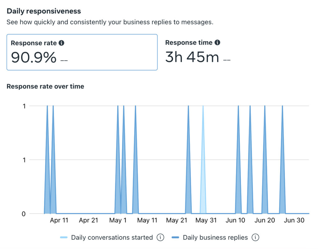 Facebook Messenger for Business: How to Analyze and Optimize Your ...