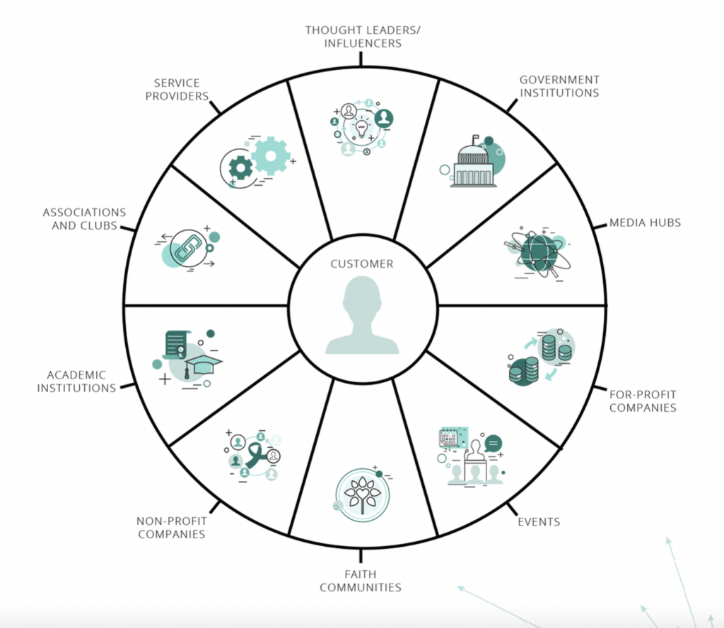 Developing Strategic Partnerships That Scale With Less Effort : Social ...